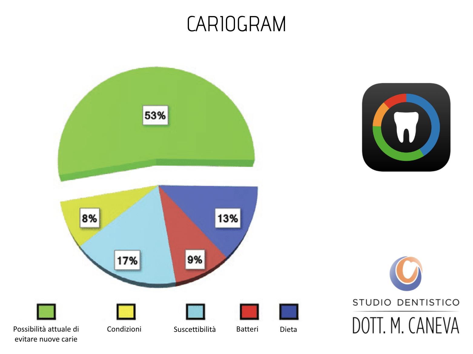 Studio Dentistico Caneva - Come prevenire la formazione della carie